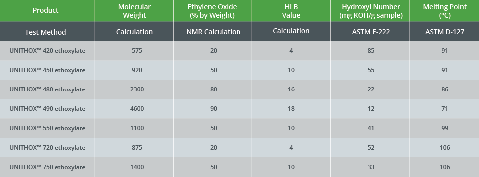 Ethoxylates - Nucera Solutions